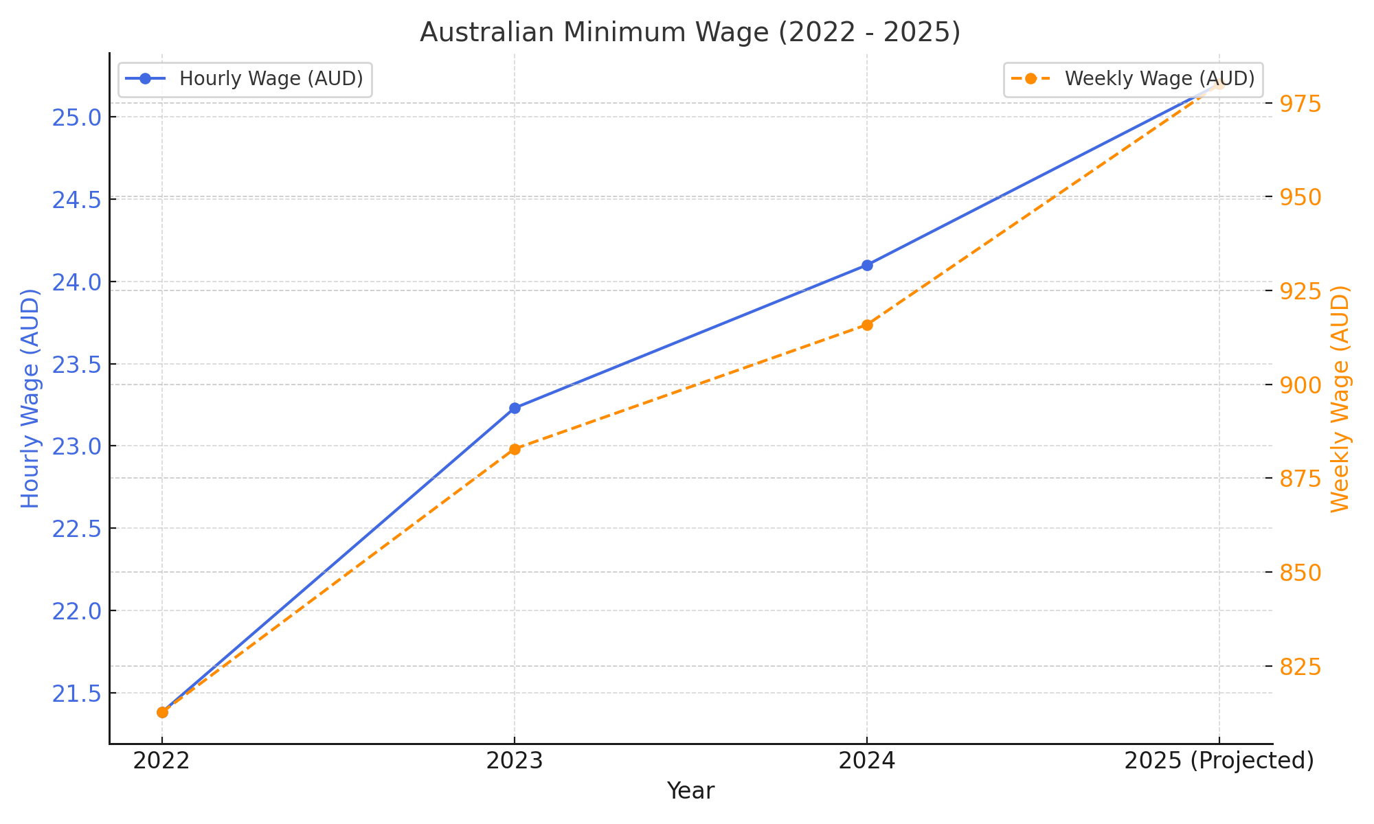 2025 Minimum Wage in Australia: Updates, Salary, and Taxation